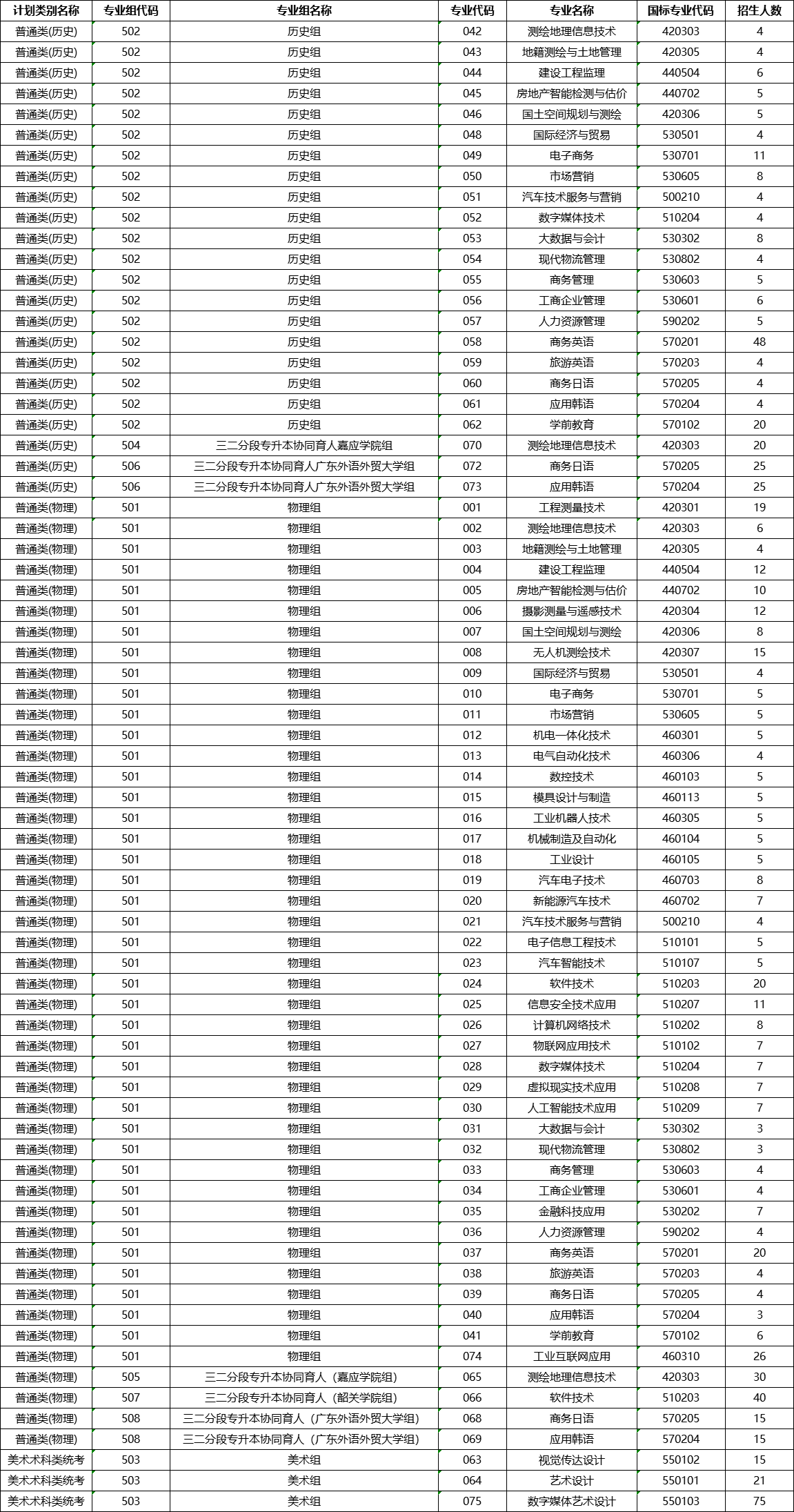 广东工贸职业技术学院2022年夏季普高招生专业代码